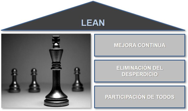 Herramientas Lean Principios, claves y herramientas Lean | CDI Lean
